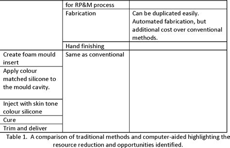 Table 1 From Computer Aided Methods In Bespoke Breast Prosthesis Design