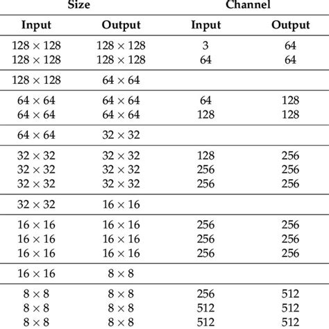 Parameter Settings Of The Modified Vgg Based Backbone Download