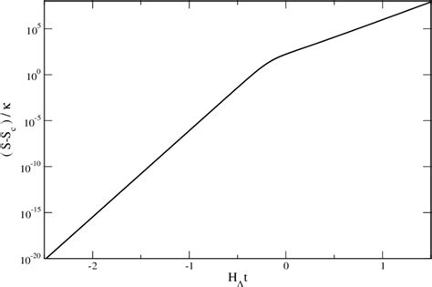 The Variation With Time Of The Entropy In The Model Of Section 6
