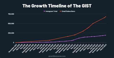 The Niche Newsletter Thats Grown To Almost 700k Subscribers Growth