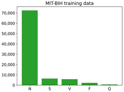 Electrocardiogram Heartbeat Classification For Arrhythmias And Myocardial Infarction