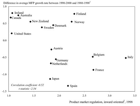 Multifactor Productivity Acceleration And Product Market Regulation