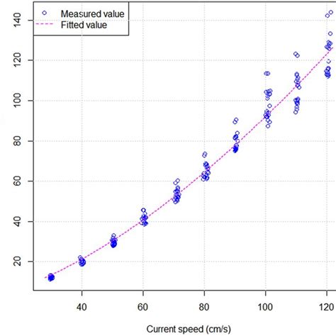 Effect Of Solidity Ratio On Drag Coefficient And Their Interactions Download Scientific