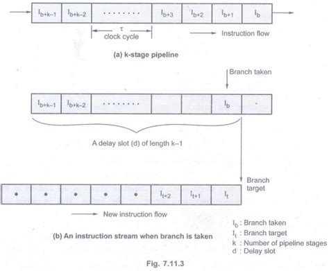 Handling Control Hazards Processor Digital Principles And Computer Organization