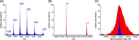 Native Esi A And Maldi B Mass Spectra Of A Commercial Anti‐insulin