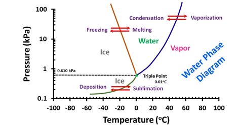 Sublimation Line Phase Diagram