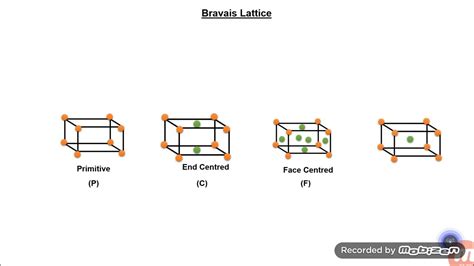 Why 3 D Bravais Lattice Are Of Only 14 Types Physics Shorts Neet