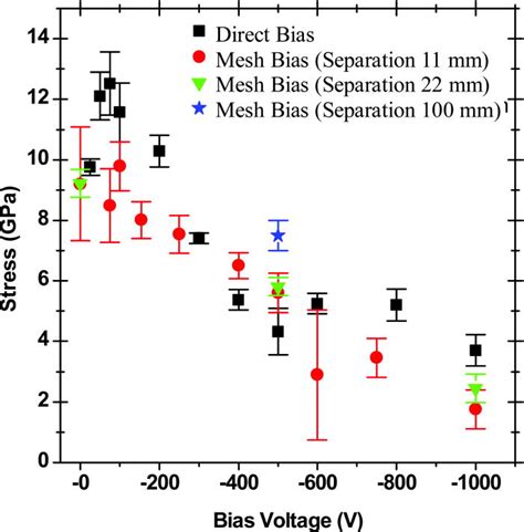 Energetic Deposition Of Carbon In A Cathodic Vacuum Arc With A Biased
