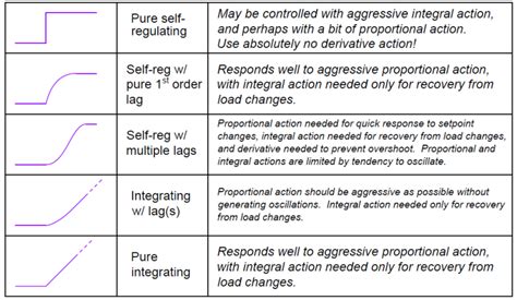 Pid Tuning Recommendations Based On Process Dynamics