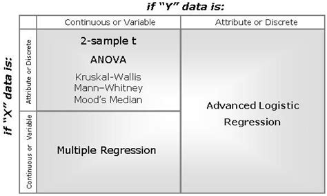Hypothesis Testing In Analyze Phase Of Dmaic Six Sigma Project