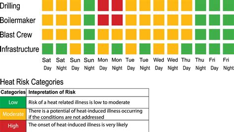 7 Day Heat Risk Outlook Vectors Weather Intelligence