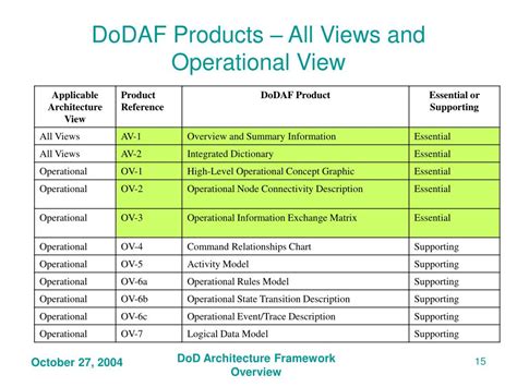 Ppt Understanding The Dod Architecture Framework Products Powerpoint Presentation Id1257778