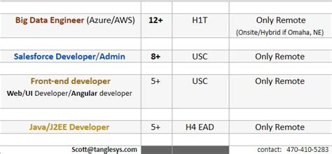 Kamal Nath On Linkedin C2c Hotlist Bench Bigdata Salesforce