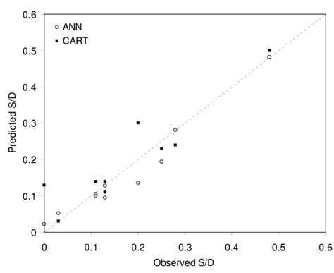 Comparison Between Observed And Predicted Sd By Dimensionless Ann For