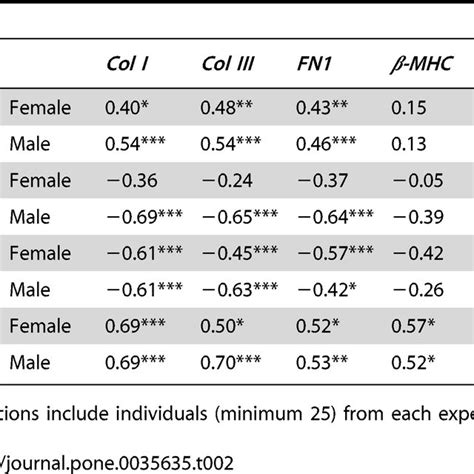 Pearsons Correlation Coefficient Values R Obtained From The Linear Download Table