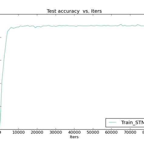 Classification Accuracy Of Single Task Cnn Without Iterations Download Scientific Diagram