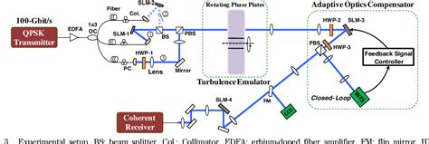 Figure 2 From Adaptive Optics Compensation Of Multiple Orbital Angular Momentum Beams