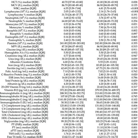 Laboratory Characteristics Of The Matched Population Download