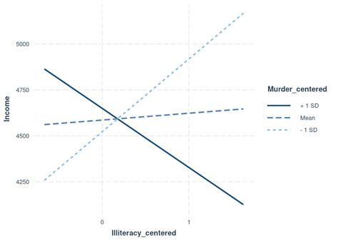 Regression Data Analysis Guides For The Developmental Psychopathology Lab