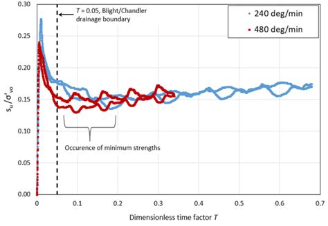 Illustration Of Some Typical Vst Results Obtained For Continuous Download Scientific Diagram