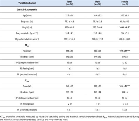 Mean And Statndard Deviation ± Of Descriptive Characteristics Of The Download Scientific