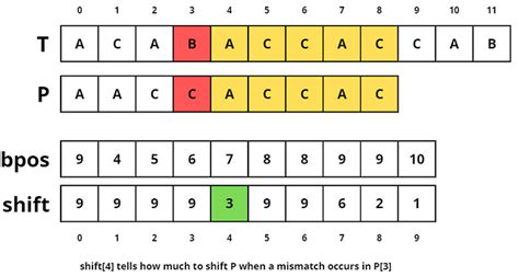 Good Suffix Rule In Boyer Moore Algorithm Explained Simply By