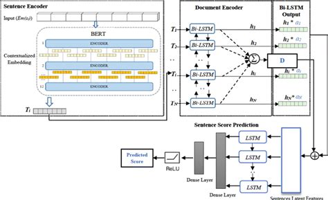The Architecture Of The Tech Talk Sum Model The Model Comprises Three