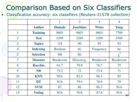 Ppt Ift6255 Information Retrieval Text Classification Powerpoint Presentation Id 5070254