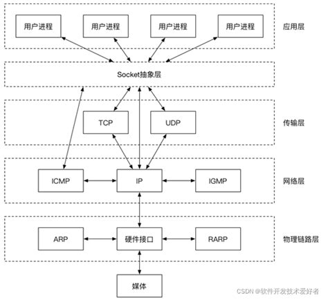 Python网络编程入门 Csdn博客