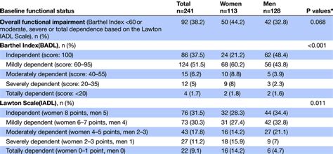 Baseline Classification By The Barthel Index And Lawton Scale Overall