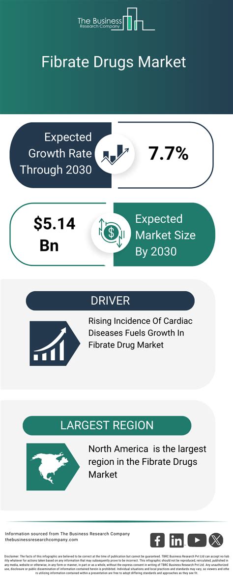 Fibrate Drugs Market Size Share Report 2026