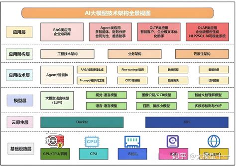 Ai大模型技术架构全景：解锁从算力到智能应用的技术版图详解 知乎