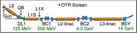 Layout Of The Lcls Accelerator Download Scientific Diagram