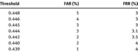 Far And Frr For The Casiav30 Data Set With Different Separation Download Scientific Diagram