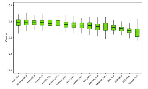 Hyperparameters Optimization Of Dnn Models We Investigated A Total