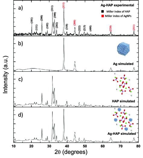 X Ray Diffraction Pattern Of A Ag Hap Nanocomposite Experimental B