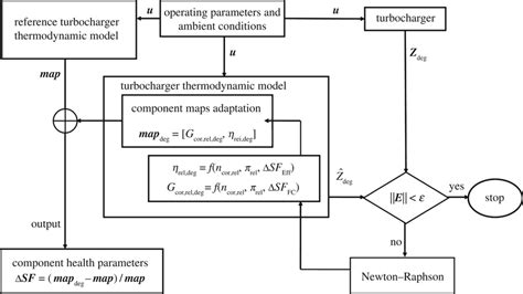 The Performance Evaluation Method For Turbocharger Based On Component Download Scientific