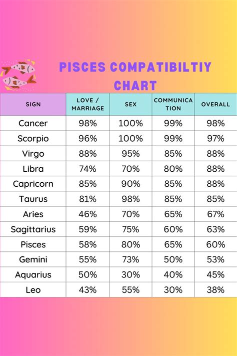 Pisces Compatibility Chart In 2025 Pisces Relationship Pisces