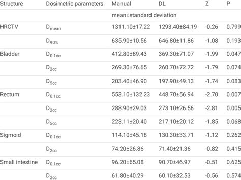 Dosimetric Parameters Of Manual And Dl Based Methods In The Original Download Scientific