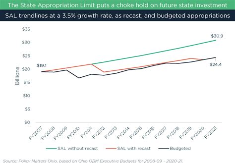 Budget Bite State Appropriation Limitation Policy Matters Ohio