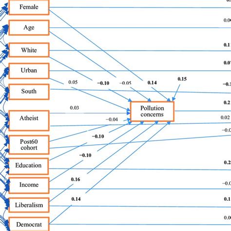 Standardized Estimates Of Structural Equation Model Predicting Public