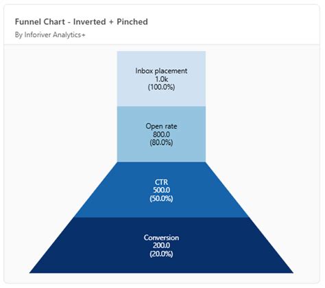 Funnel And Pyramid Chart Power Bi Analyze Stages With Inforiver