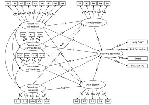 Standard Estimates Of The Structural Equation Model Path Analysis Download Scientific Diagram