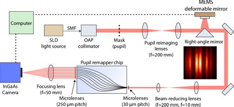 Figure 3 From High Performance 3d Waveguide Architecture For