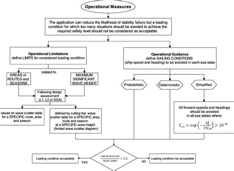 Om Procedures Flowchart Based On Imo Interim Guidelines Imo
