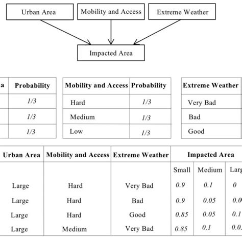A Three Node Network With Probability Tables Download Scientific Diagram