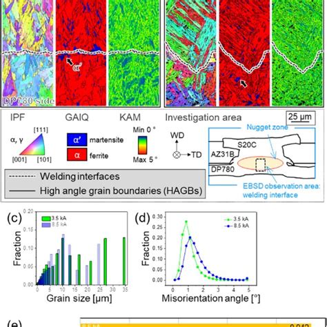 E Ebsd Observation Results Of Welding Interfaces Between S20c And Dp780