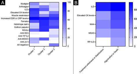Heatmaps Of A Wide Range Of Symptoms In Different Subgroups The