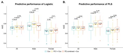 The Predictive Performance Of Logistic And Pls Based On Stratified