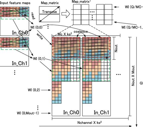 A Further Optimizing Of The Memory Access OPT2 Download Scientific Diagram
